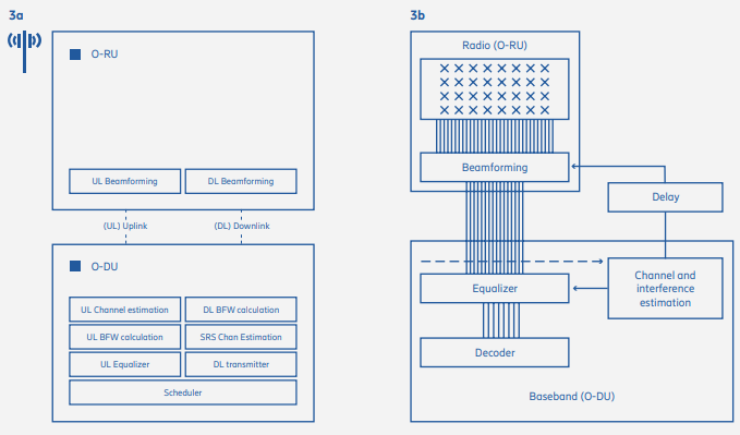 OpenRAN | ShareTechnote