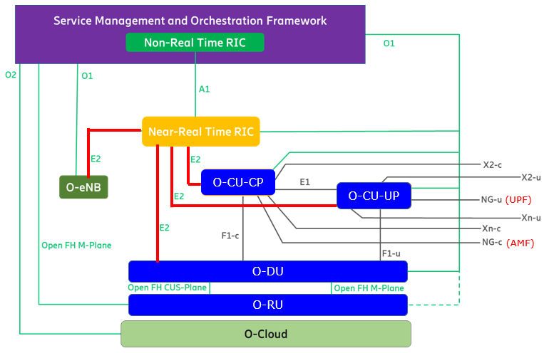 OpenRAN | ShareTechnote
